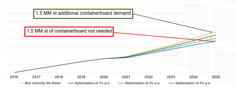 How Is Amazon Responding to the Booming Corrugated Demand?