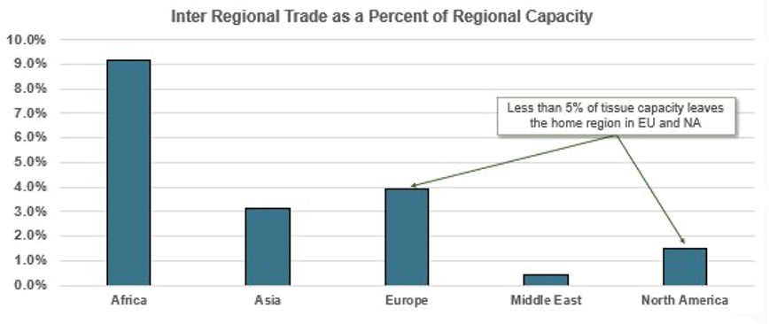 10 Interesting Facts About the Current Global Tissue Market